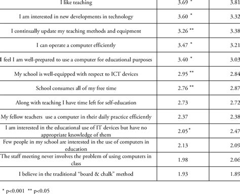 Attitudes Of Teachers Related To The Use Of Computers By Sex Statements Download Table