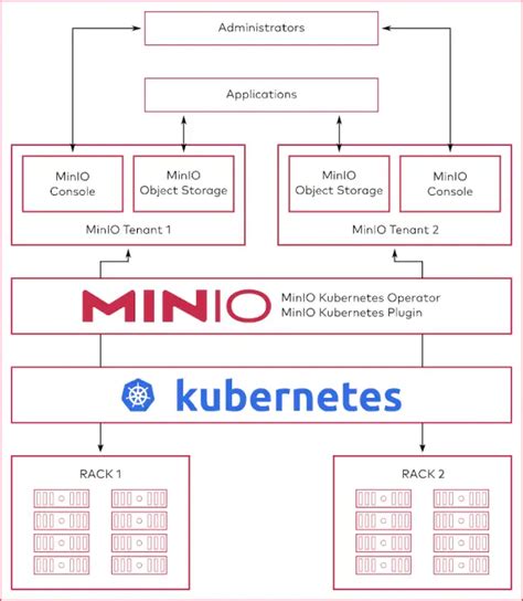 cve 2023 28432 high severity security vulnerability in minio