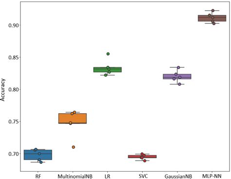 A Comparison Evaluation Of The Box Plot 5 Fold Cross Validation Results Download Scientific