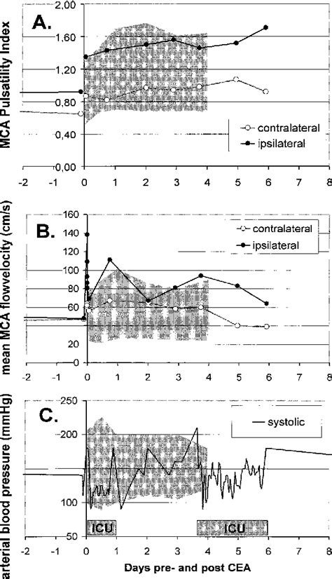 Figure 2 From Three Cases Of Hyperperfusion Syndrome Identified By Daily Transcranial Doppler