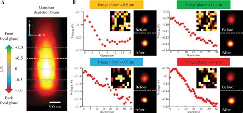 Figure 4 From Aberration Correction For Improving The Image Quality In