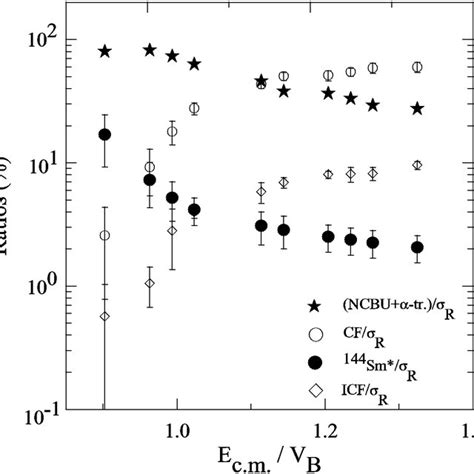 Reduced Reaction Cross Sections For The Systems Consisting Of Different Download Scientific