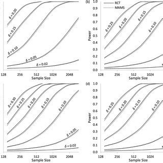 Sample R Code To Compute Sample Size For RCT And MAMS Designs Note Download Scientific
