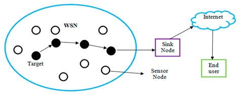 Wireless Sensor Network Architecture Diagram