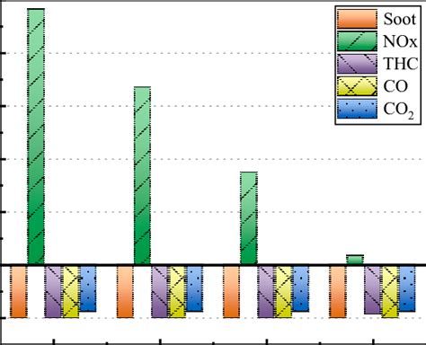 Comparison Of Emissions With Various Pilot Injection Timings Download Scientific Diagram