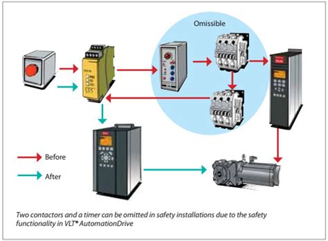 Biến Tần Danfoss Vlt Automation Drive Fc 302 Thiết Bị Điện Công Nghiệp