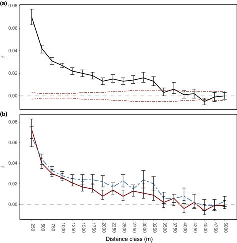 spatial autocorrelation correlograms of genetic and geographic distance