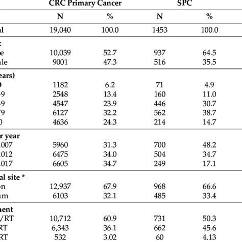 Distribution Of Cases Of Crc And Of Spc By Selected Characteristics