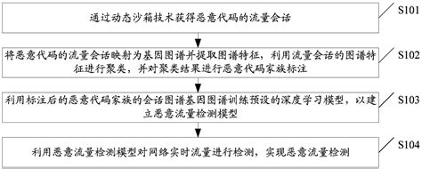 a malicious traffic detection implementation method and device based on