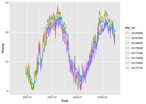 Hydroinformatics Joins Pivots And Usgs Dataretrieval