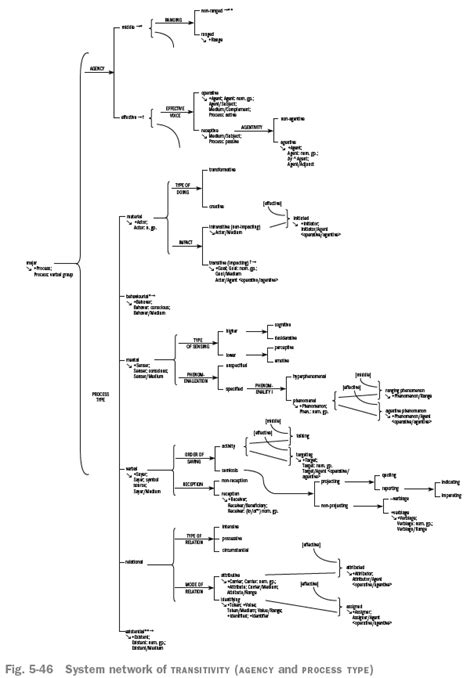 Systemic Functional Linguistics System Network Of Transitivity