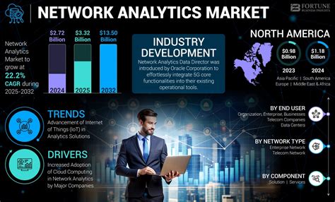 Network Analytics Market Size Share Trends Analysis 2032