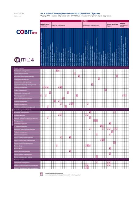 Itil 4 Service Value Chain Data Flows Input And Outputs Pdf