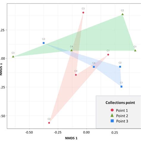 Non Metric Multidimensional Scaling Nmds Applied To The Abundance
