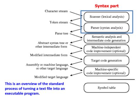 Programming Language Concepts Module 5 Syntax Of Programming Languages Flashcards Quizlet