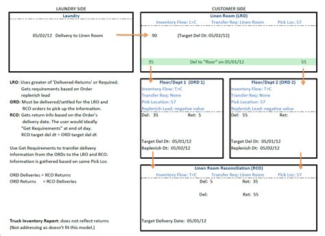 Linen Room Order Flow Chart