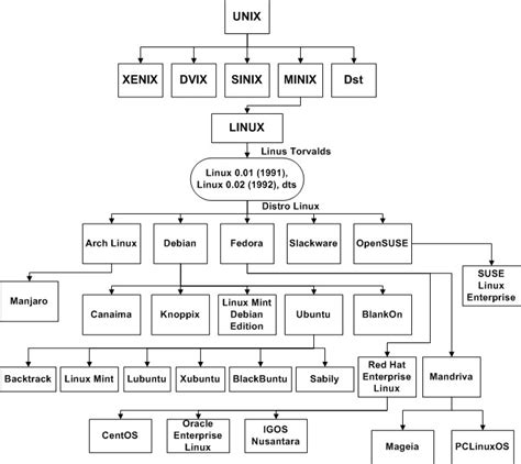 Teknologi Bagan Turunan Dari Unix
