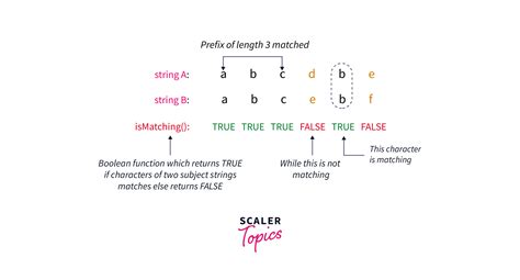 Suffix Arrays Scaler Blog