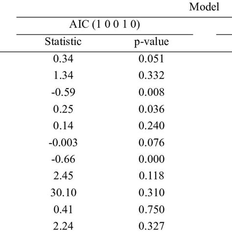 Short Run Coefficient Estimates And Diagnostic Tests Download