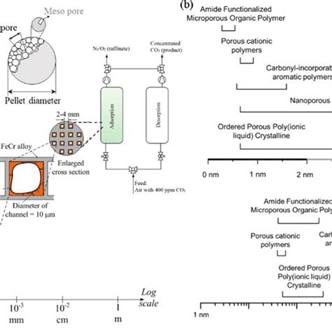 A Temperature Swing Adsorption Tsa Versus B Pressure Vacuum Swing Download Scientific