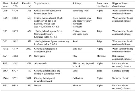 ESSD Meteorological And Evaluation Datasets For Snow Modelling At