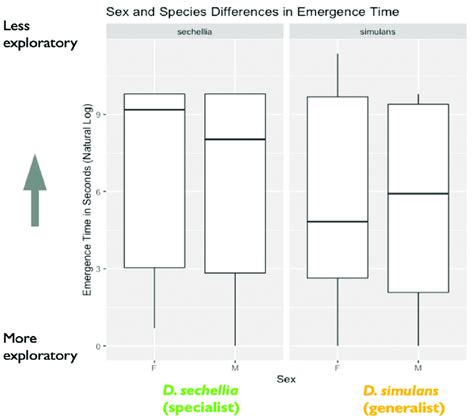 Sex And Species Differences In Emergence Time In Seconds The Plot