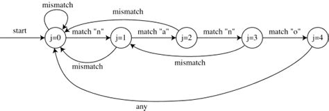 Finite Automata Kmp Algorithm 11 After The Search Is Done Then The