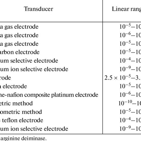 Biosensors Developed For Arginine Estimation Download Table