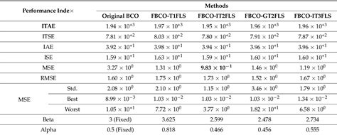 Table 1 From Interval Type 3 Fuzzy Adaptation Of The Bee Colony Optimization Algorithm For