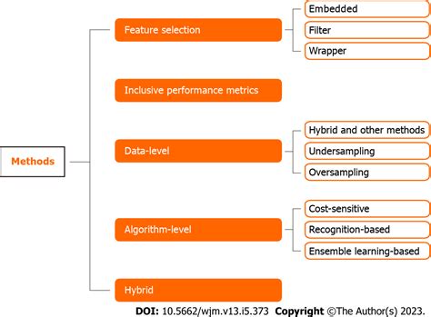 Challenges And Limitations Of Synthetic Minority Oversampling