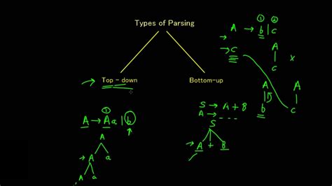 Compiler Design Types Of Parsing Left Recursion Predictive Parsing Youtube