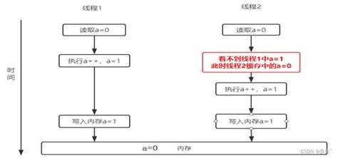 并发编程核心问题 可见性 有序性 原子性 并发 原子性 可见性 csdn博客