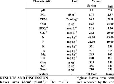 Some Physical And Chemical Soil Properties And Soil Separators