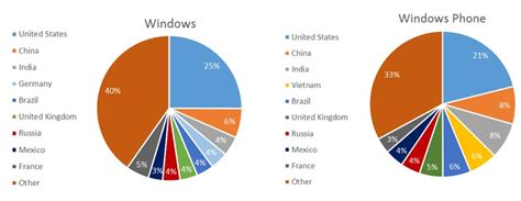 Windows And Windows Phone Store Trends December 2014 Update Windows