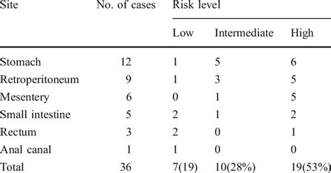Risk Categorization Of Gist According To Site Download Table
