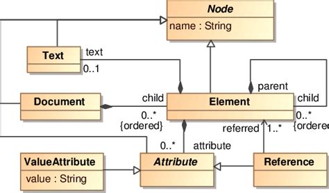 An Excerpt Of Xml Data Model Download Scientific Diagram