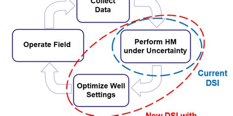 Data Space Inversion Smart Fields Consortium