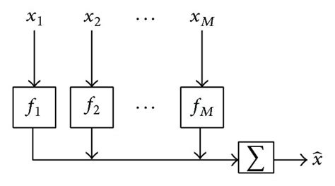 Basic Principle Of The Forgotten Factor Download Scientific Diagram