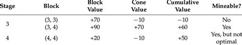 Values Of The Block Model Of Figure 3 Obtained By The Floating Cone Ii