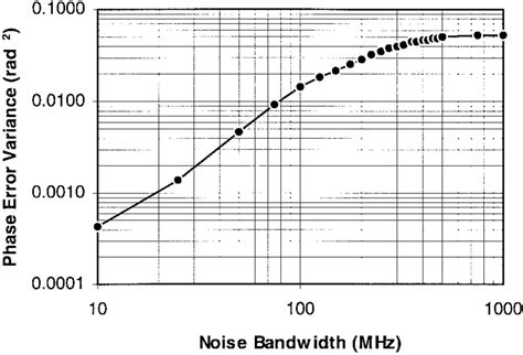 Variation Of Phase Error Variance With Noise Bandwidth For The Signal
