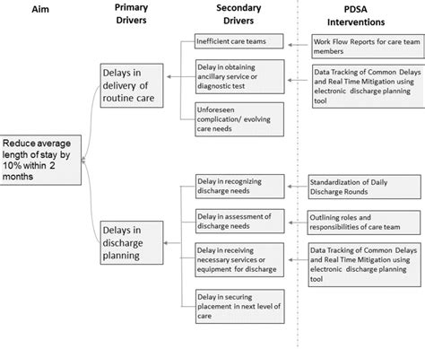 Introducing An Electronic Tracking Tool Into Daily Multidisciplinary Discharge Rounds On A