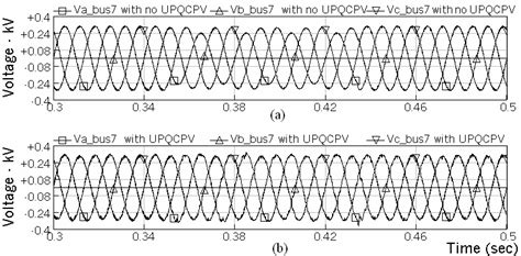 Voltage Sag Compensation Under Slg Fault Condition A Load Voltages