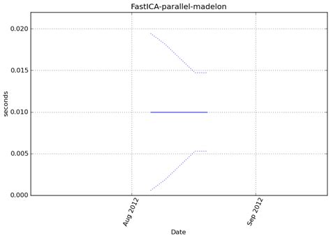 Benchmarks For Decomposition — Vbench Performance Benchmarks For Scikit