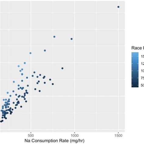 Total Sodium Consumption Is Shown Versus Rate Of Sodium Consumption By