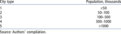 Classification Of Cities Accordingly Their Population Size Download