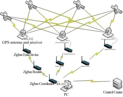 Gnss Based Wireless Sensor Network For Deformation Monitoring Download Scientific Diagram