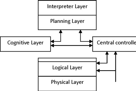 table 1 from software and hardware architecture for autonomous robots using distributed embedded