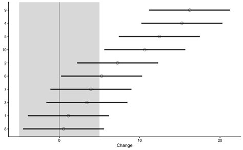 Chapter 16 Rct Analysis And Prediction In Bmbstats Bmbstats Bootstrap Magnitude Based