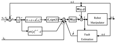 Applied Sciences Free Full Text Finite Time Fault Tolerant Control