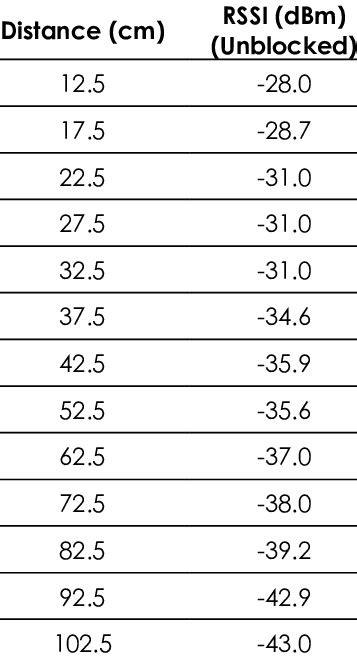 Average Rssi Value Over Distance For Unblocked Condition Between Two